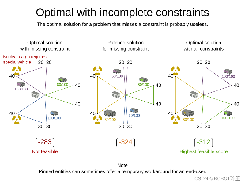 OptaPlanning 第五章 分数计算-CSDN博客