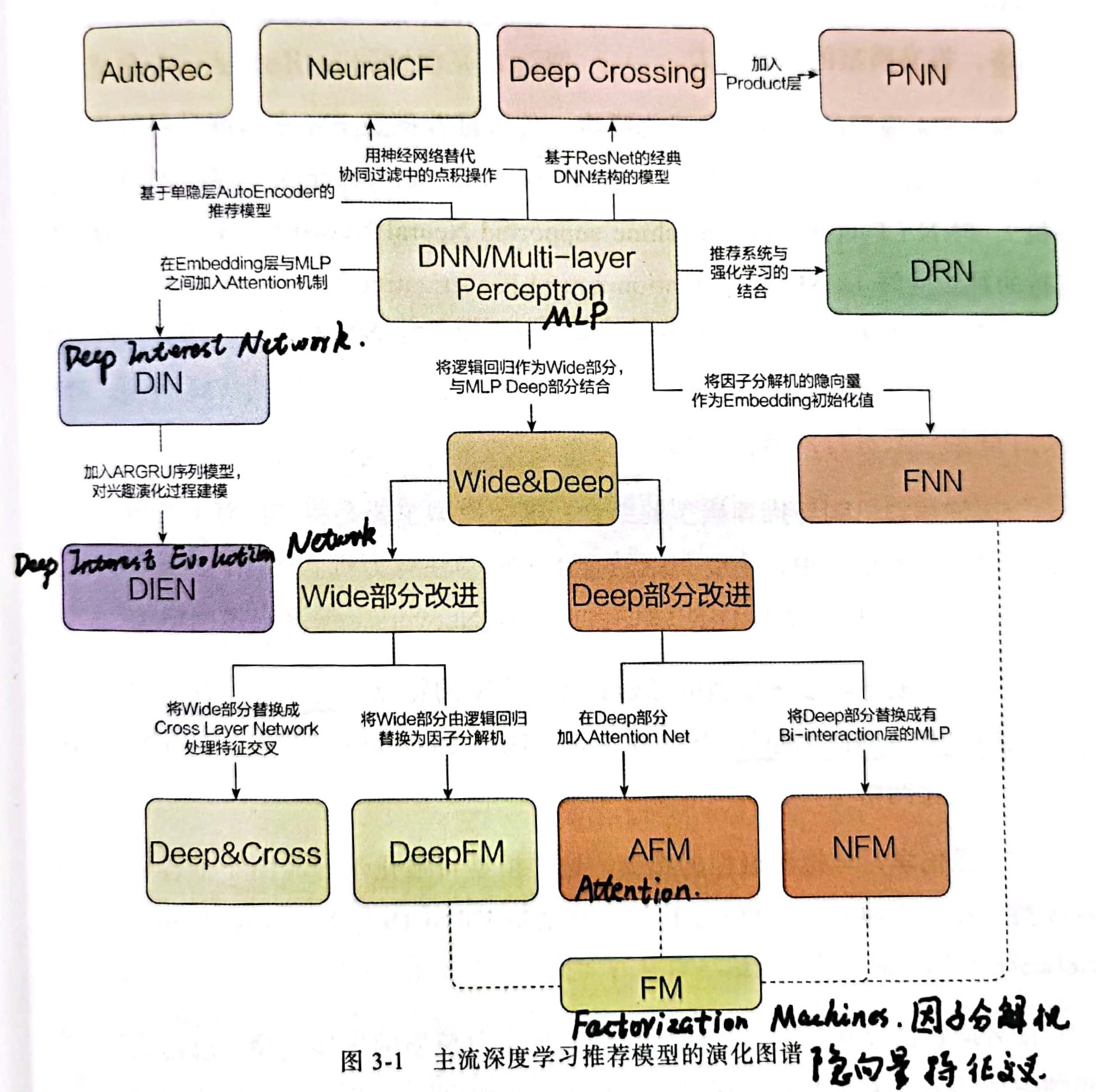 《深度学习推荐系统》学习笔记(3)——深度学习推荐模型_dssm和neuralcf-CSDN博客