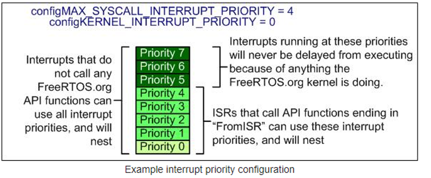 嵌入式中断：如何正确设置中断优先级 (万字总结) - 基于Cortex-M和FreeRTOS_library lowest interrupt ...