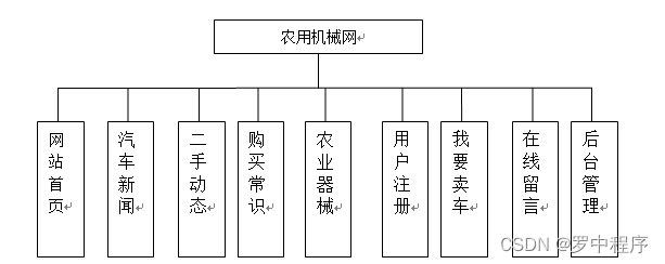 Javaphpnodejspython基于的二手农业器械销售系统【2024年毕设】 Csdn博客