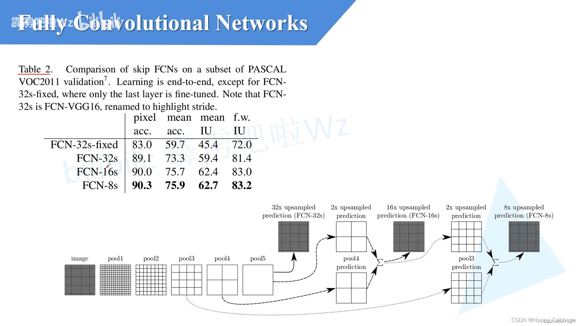 深度学习之图像分割—— FCN基本思想和网络结构以及论文补充_图像处理fc-CSDN博客