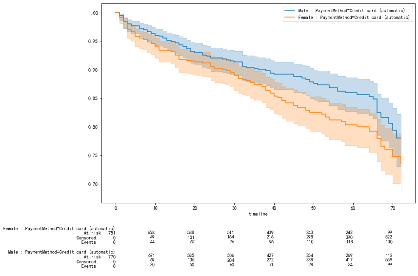 python数据分析案例-利用生存分析Kaplan-Meier法与COX比例风险回归模型进行客户流失分析与剩余价值预测_kaplan ...