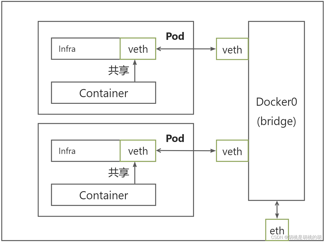 【K8S】整体原理-什么是K8S的Pod_pod就是容器里面的进程吗-CSDN博客