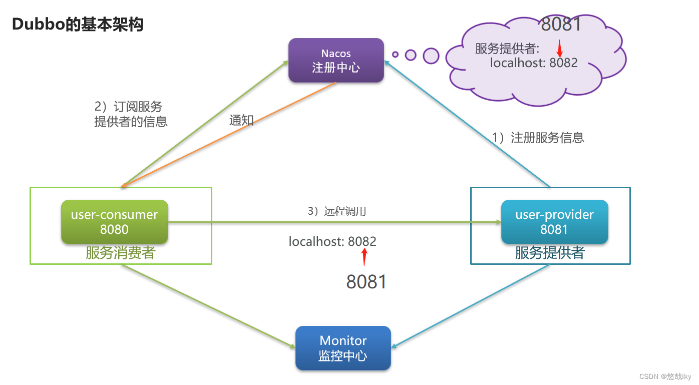 Dubbo快速入门（附案例）_dubbo入门案例-CSDN博客