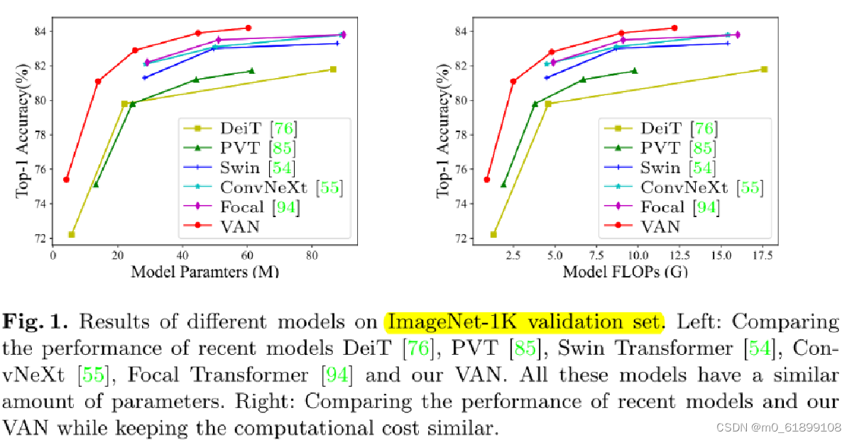 【论文笔记】Visual Attention Network_vision attention network-CSDN博客