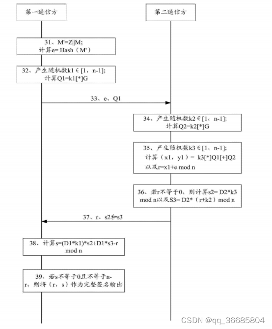 基于openssl开源代码实现的一种SM2协同签名算法-CSDN博客
