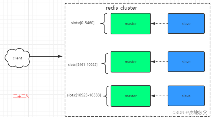 Redis三大集群模式,轻松实现高可用redis集群模式 Csdn博客