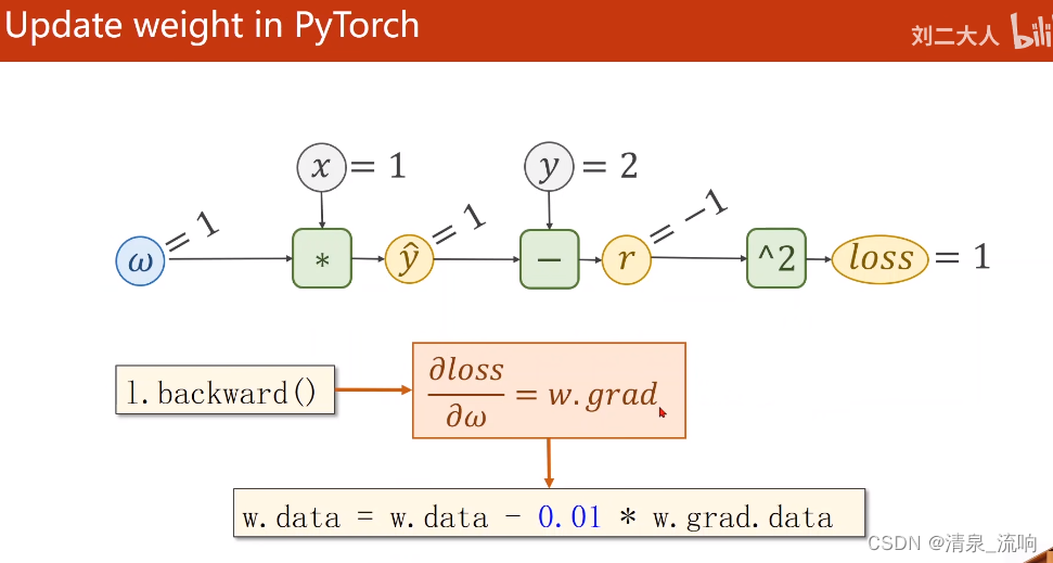 深度学习（pytorch）——反向传播pytorch 反向传播 Csdn博客