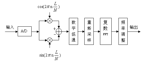 图像的zoomfft变换-CSDN博客