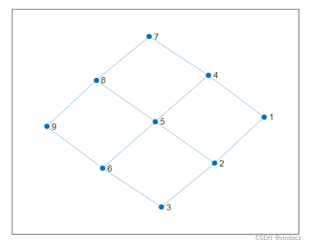 寻找无向图中所有的循环 Matlab Csdn博客