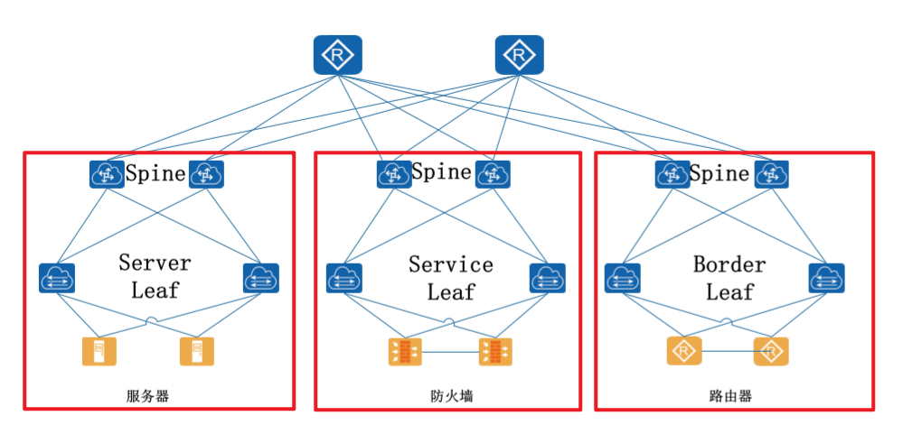 数据中心——Vxlan基本概念1_border leaf_静下心来敲木鱼的博客-CSDN博客