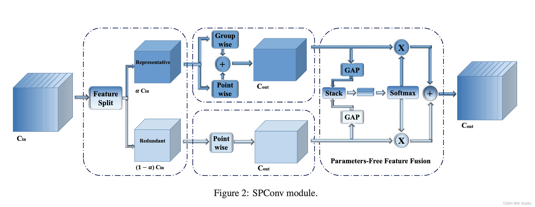 去除特征图中的冗余：SPConv论文复现_特征冗余-CSDN博客