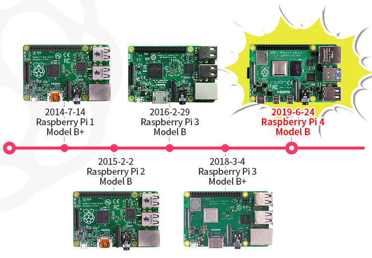 树莓派选型（B、A、Zero）_树莓派zero和4b的区别-CSDN博客