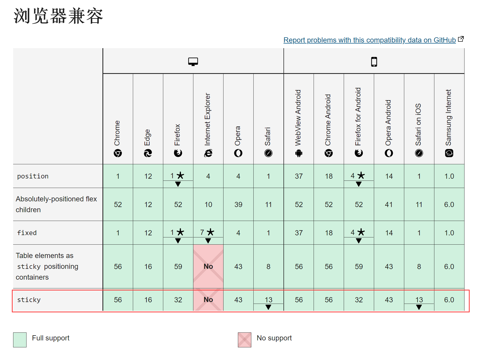 纯css position:sticky 实现表格首行和首列固定_sticky固定列-CSDN博客