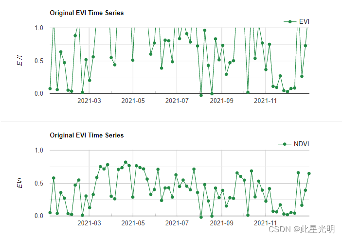 Google Earth Engine（GEE）——如何进行NDVI和EVI指数的图表展示？_ndvi和evi效果-CSDN博客