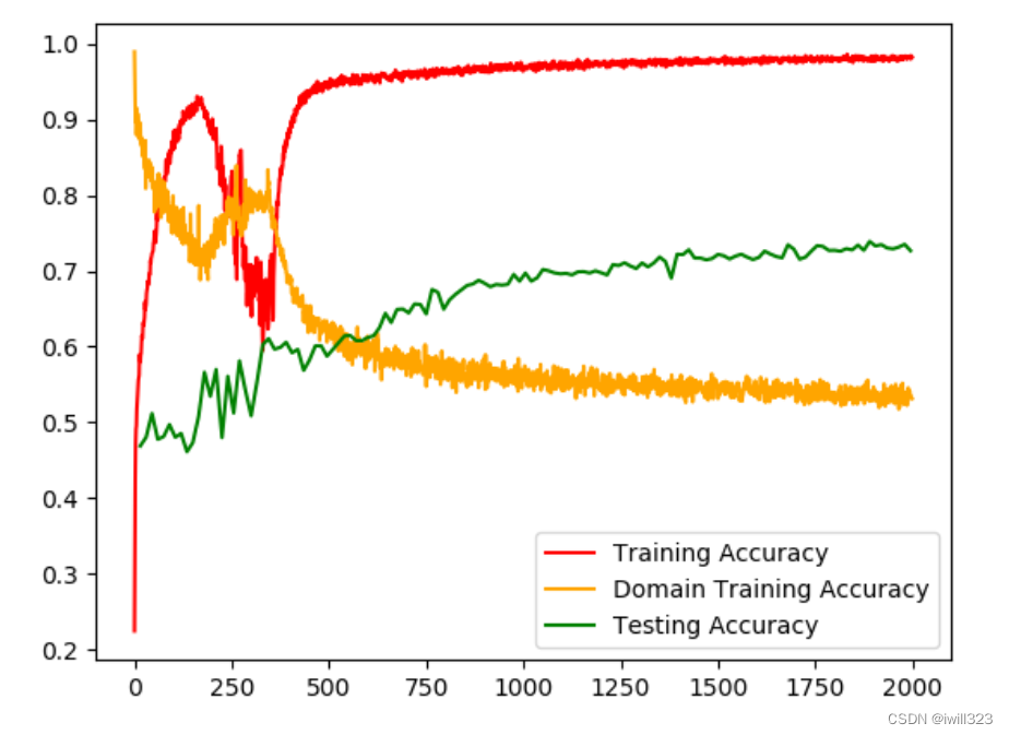 【精选】李宏毅机器学习作业11——Transfer Learning，Domain Adversarial Training_iwill323的博客-CSDN博客