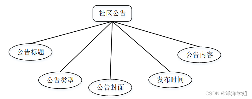 计算机毕业设计springboot社区老人健康服务跟踪系统t86i39【附源码数据库部署lw】基于springboot社区独居老人健康管理系统的研究方法 Csdn博客