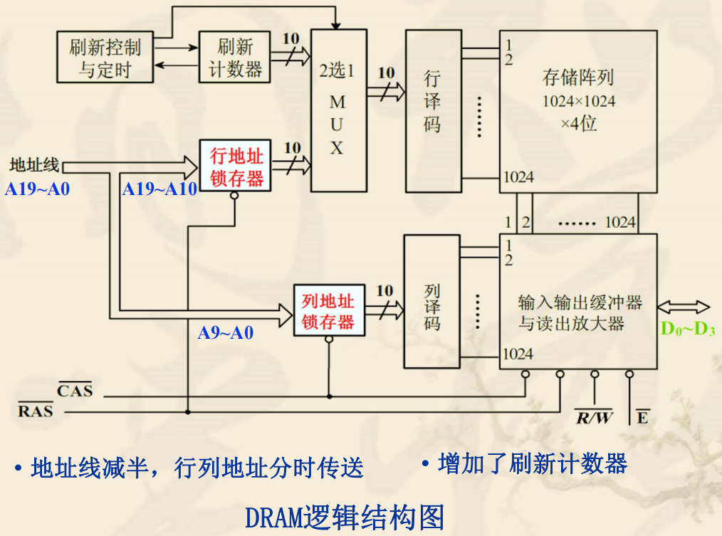 计算机组成原理——存储器（一）_cdram内存模块地址排列-CSDN博客