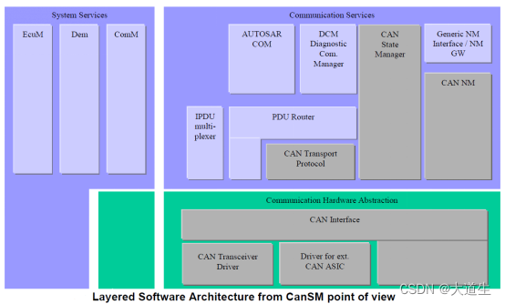 【AUTOSAR】 项目和代码详解（九）----AUTOSAR CanSM 配置_autosar cansm层配置代码分析-CSDN博客
