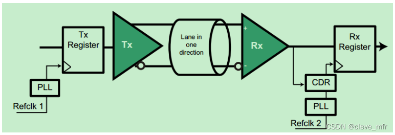 pcie refclk时钟架构_freclk-CSDN博客