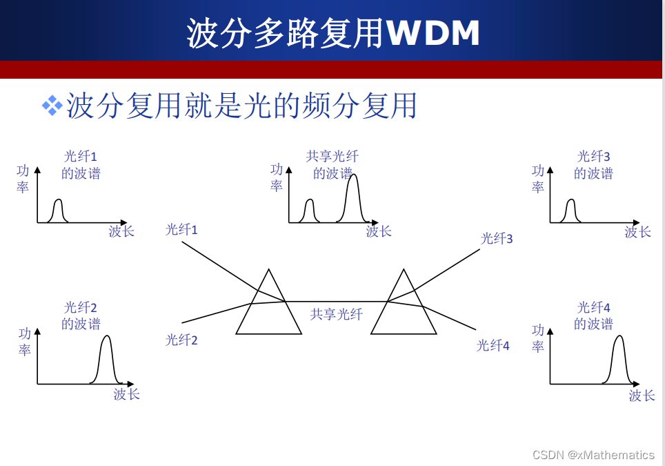 计算机网络学习笔记:多路复用(频分多路复用、时分多路复用、波分多路复用、码分多路复用)多频时分码分波分 Csdn博客
