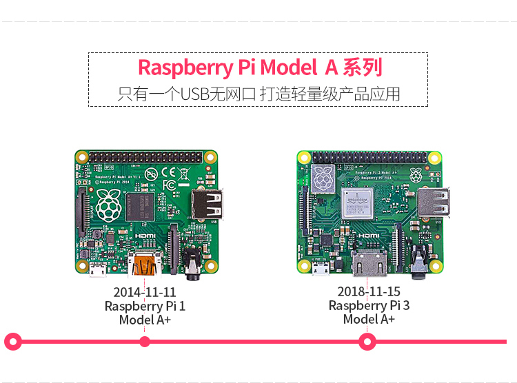 树莓派选型（B、A、Zero）_树莓派zero和4b的区别-CSDN博客