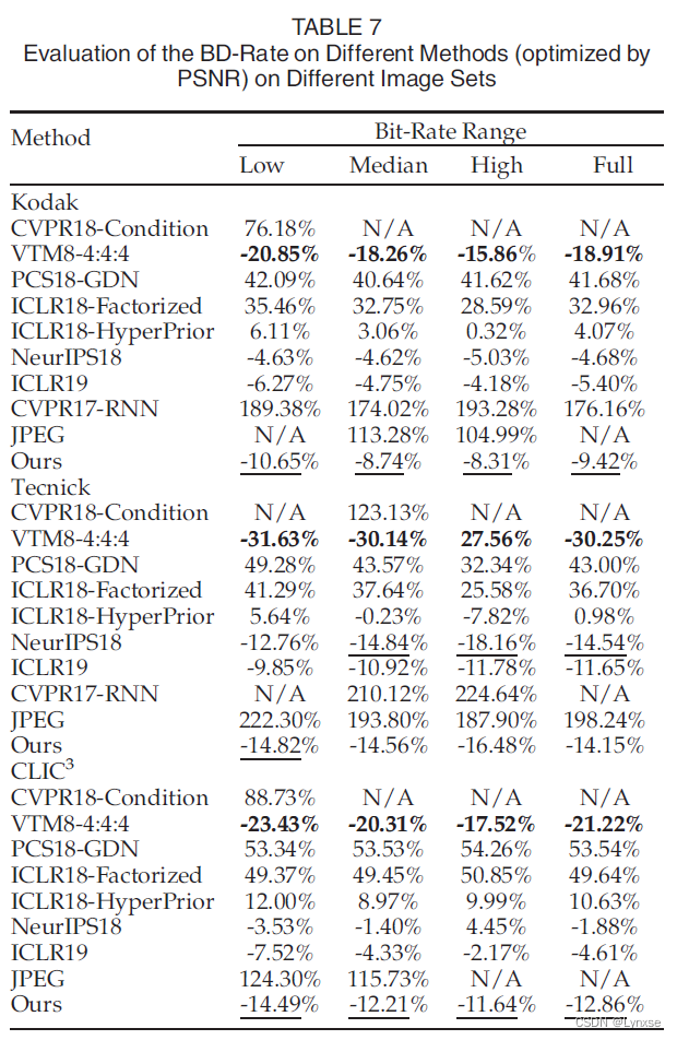 较为新颖的端到端图像压缩论文《Learning End-to-End LossyImage Compression: A Benchmark》学习笔记_图像压缩端到端模型架构-CSDN博客