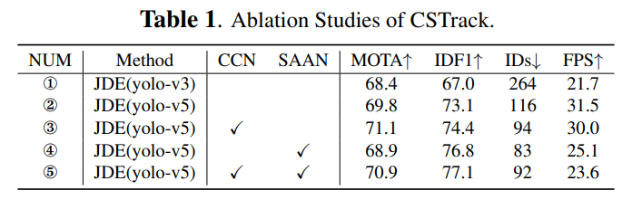 【多目标跟踪论文阅读笔记——CSTrack】-CSDN博客