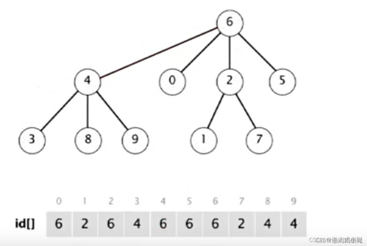 数据结构——森林与并查集-CSDN博客
