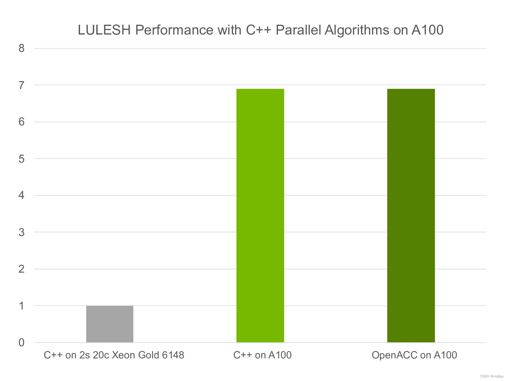 【NVIDIA HPC SDK】使用NVIDIA GPU并行化C++代码-CSDN博客