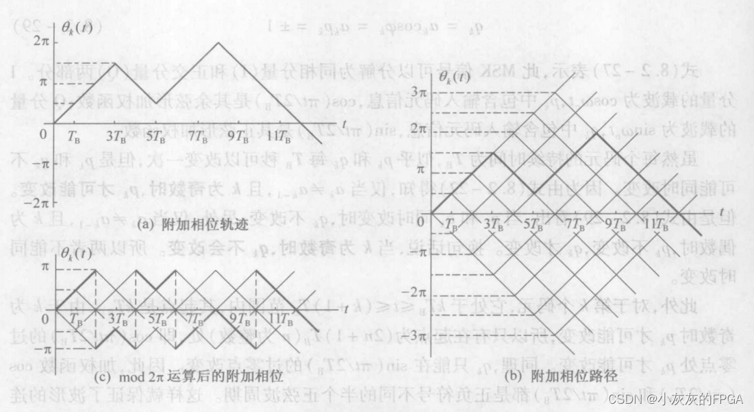 通信原理板块——最小频移键控（MSK）和高斯最小频移键控（GMSK）_高斯脉冲整形技术用于形状因子α=0.2的最小相位移键控( msk )调制的通信系统的分-CSDN博客