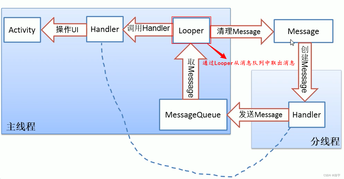 Android 中handler消息机制的理解android 清除handler消息 Csdn博客