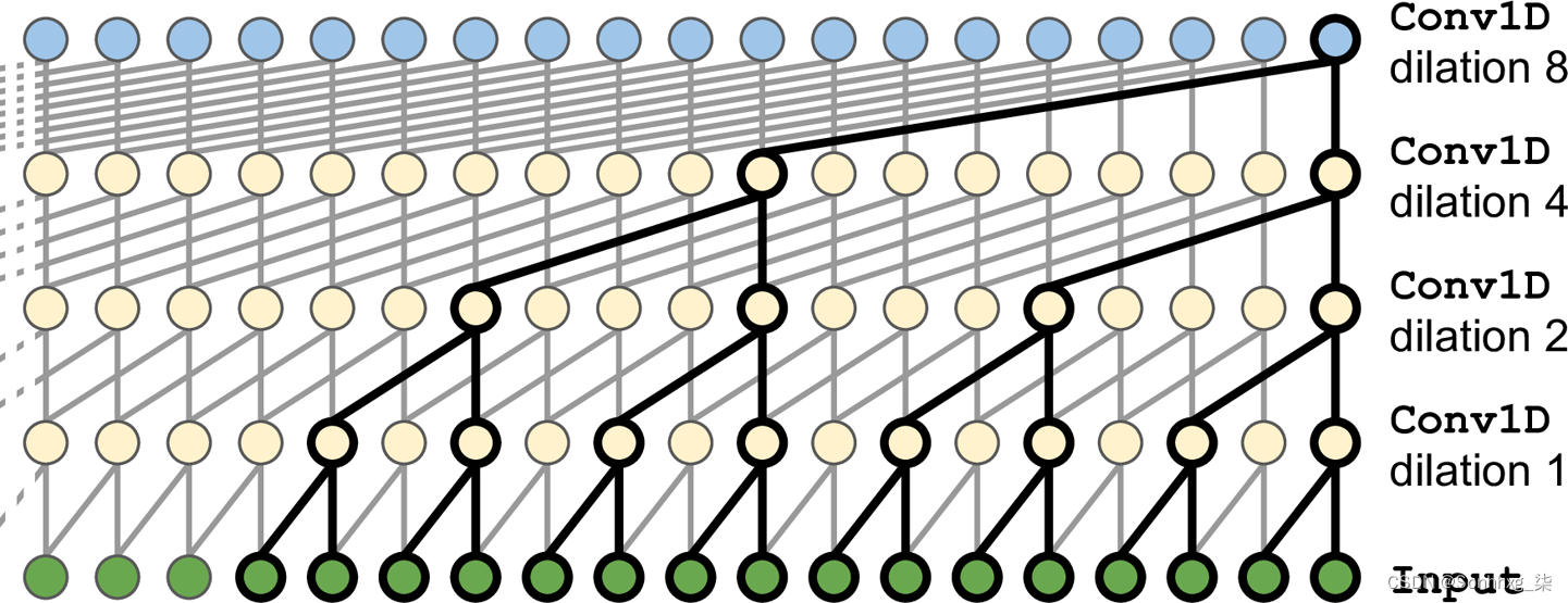 【DL】第15章 使用RNN 和 CNN处理序列_cnn+rnn怎么操作-CSDN博客