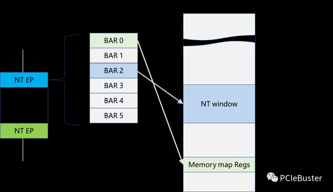 非透明桥 Non-Transparent Bridging (二)_非透明桥发展-CSDN博客