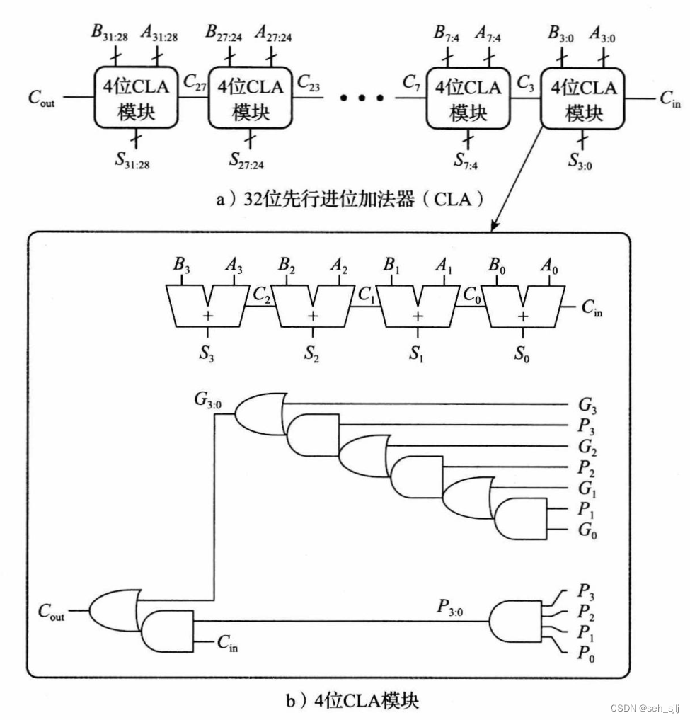 【数电笔记】加法器、减法器-CSDN博客