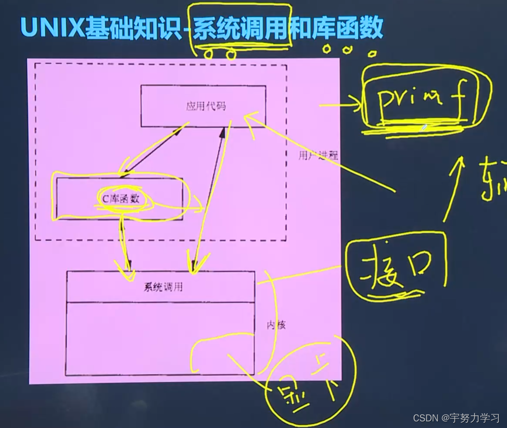 Linux学习——标准io Csdn博客 