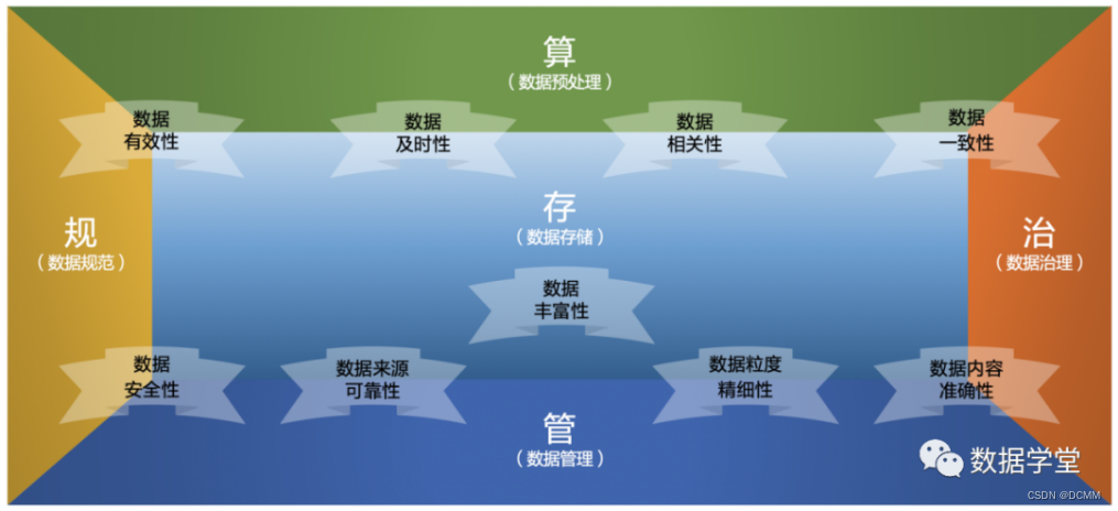 如何最好的实现数据治理?数据治理的有效手段介绍数据治理交易数据管理 Csdn博客