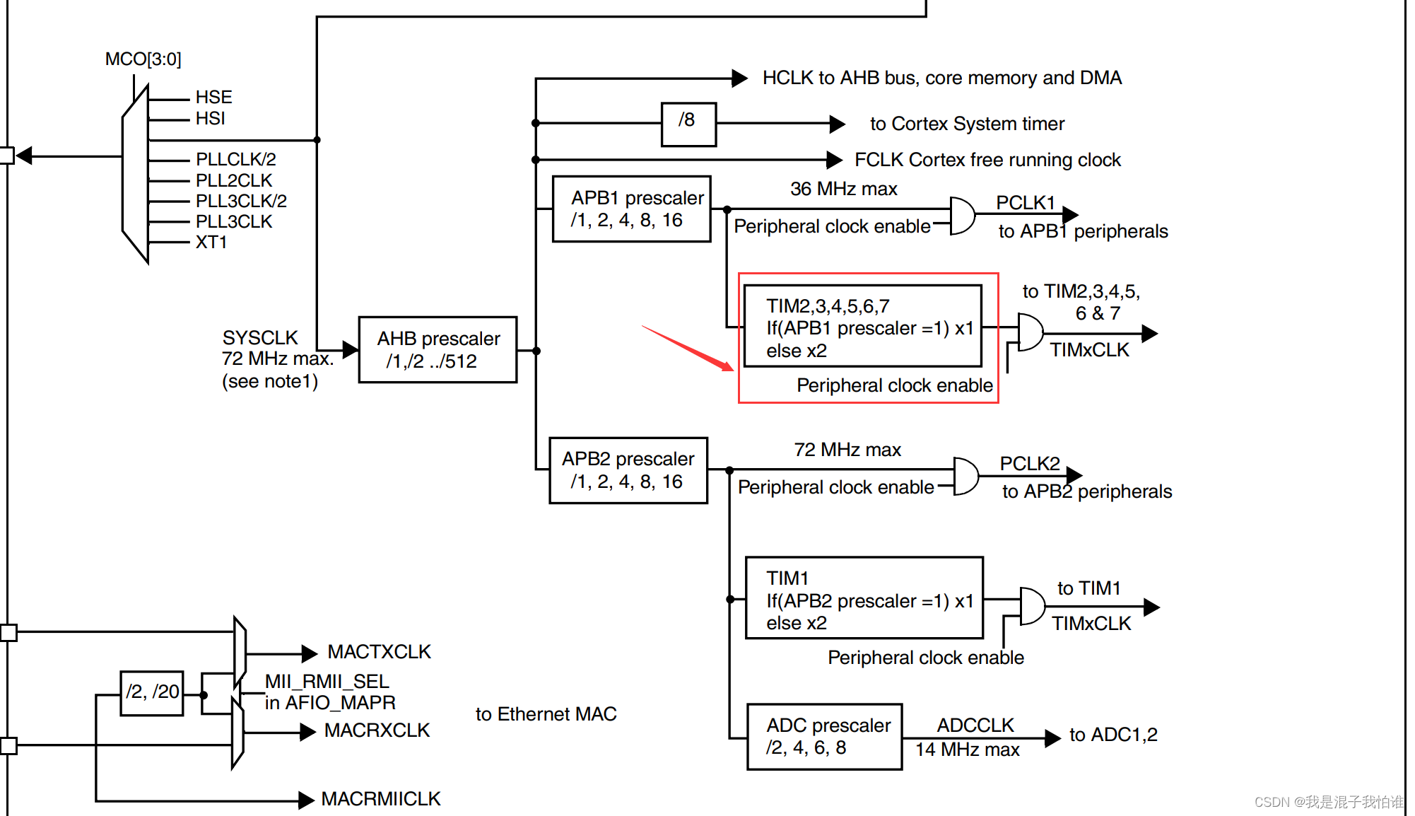 STM32入门：STM32F1系列关于TIM2-TIM7的时钟频率问题_tim2时钟频率-CSDN博客