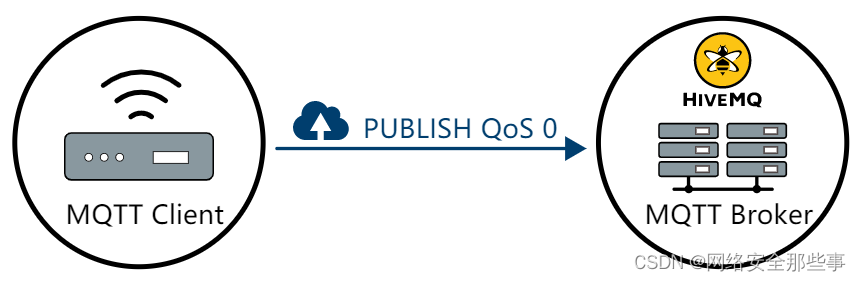 Mqtt基础 服务质量 Qos 01 和 2:第 6 部分qos 0 1 2 Csdn博客