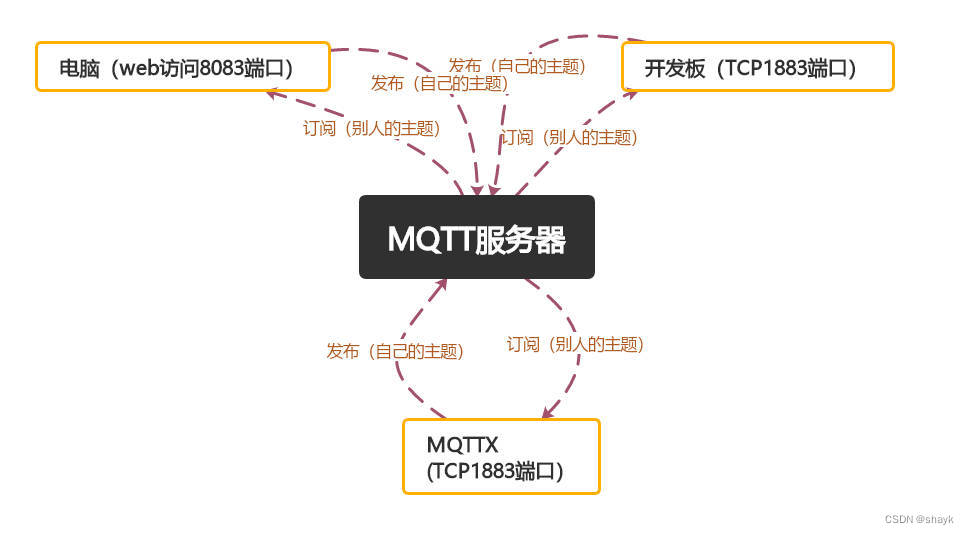 基于w801 学习mqtt_w801 mqtt-CSDN博客