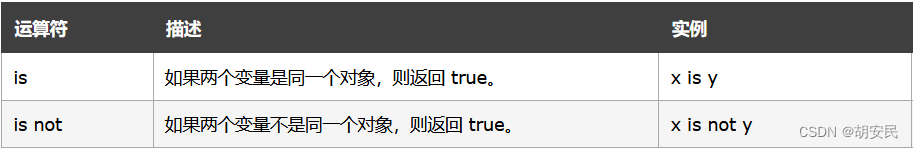 Python 入门 注释缩进变量数据类型常用内置函数运算符输入与输出三python注释、变量名称、缩进常用输入输出方法 Csdn博客