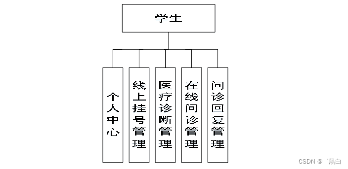 独有源码 Java Jsp大学生心理健康服务系统8o6b6规划与实现适合自己的毕业设计的策略大学生身心健康系统 Csdn博客