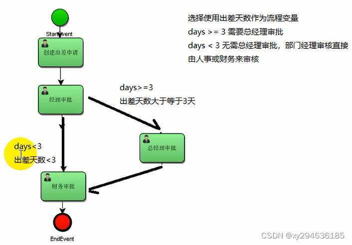 Activiti进阶_taskservice.createtaskquery()-CSDN博客
