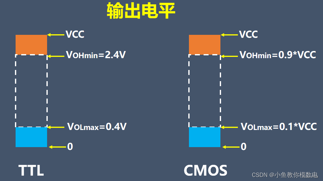 CMOS器件与TTL器件 CMOS电平与TTL电平_如何选用ttl类与cmos类器件-CSDN博客