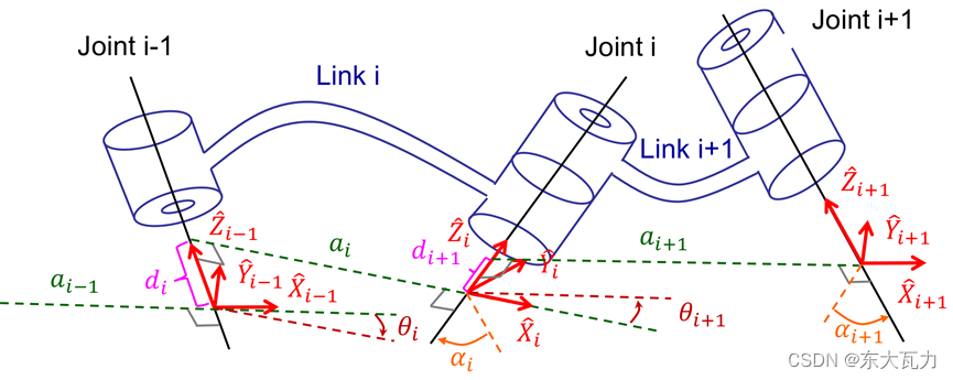 机器人学导论-SDH与MDH的区别_sdh和mdh-CSDN博客