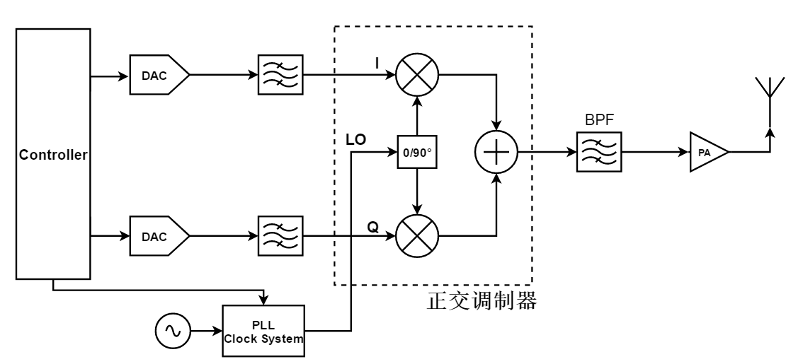 无线发射机中的正交上变频技术--USRP X410软件无线电平台开发-CSDN博客