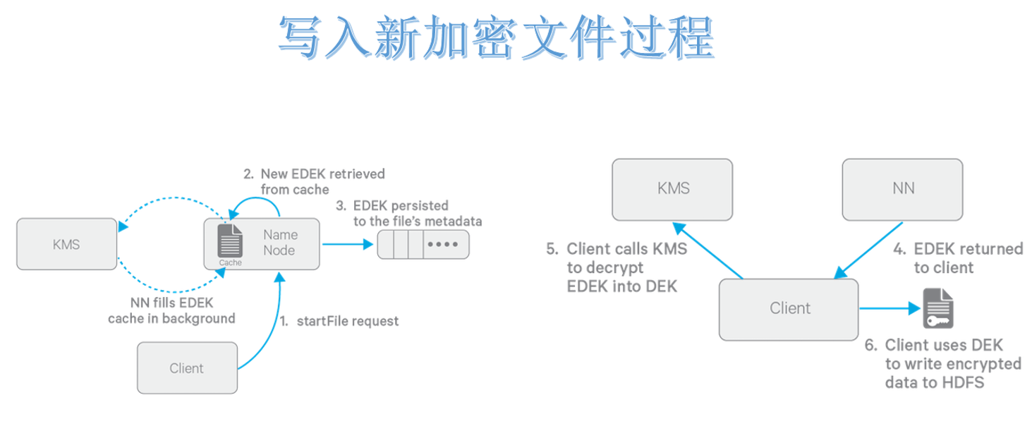 Hadoop生态圈（十八）- HDFS Transparent Encryption透明加密_hdfs encryption 怎么做-CSDN博客