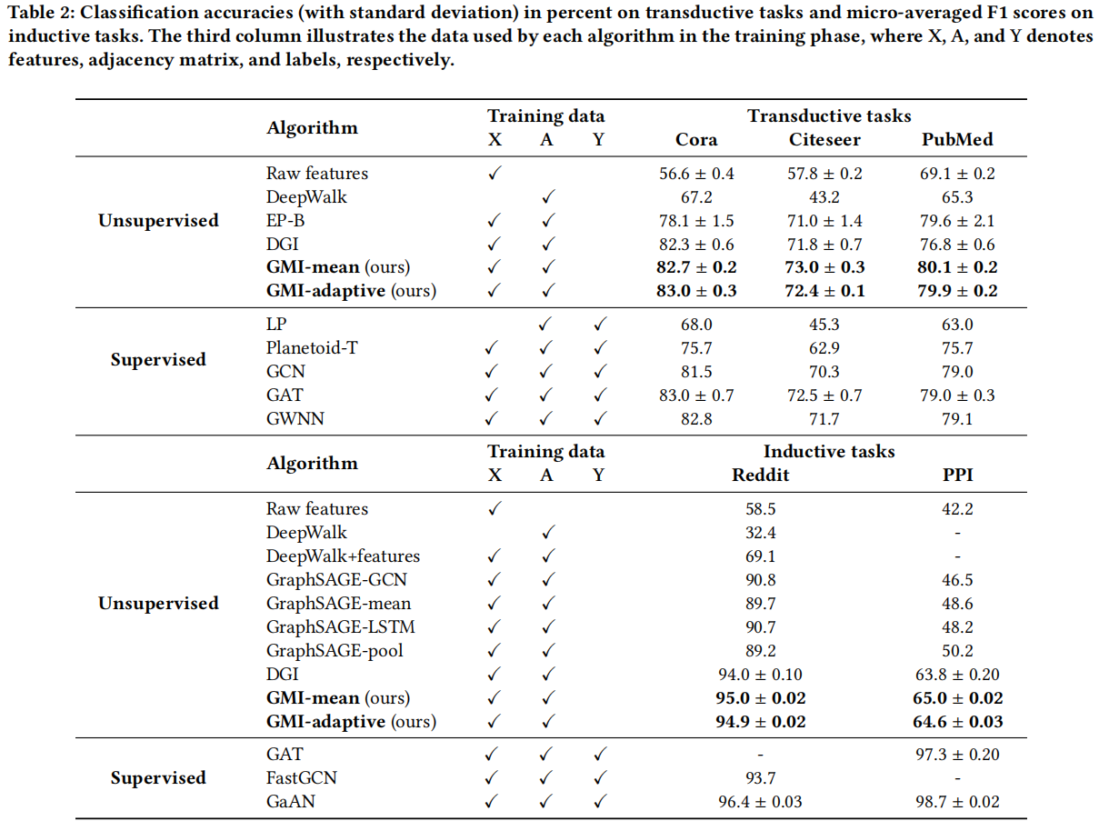 【论文阅读】GMI：Graph Representation Learning via Graphical Mutual Information Maximization-CSDN博客