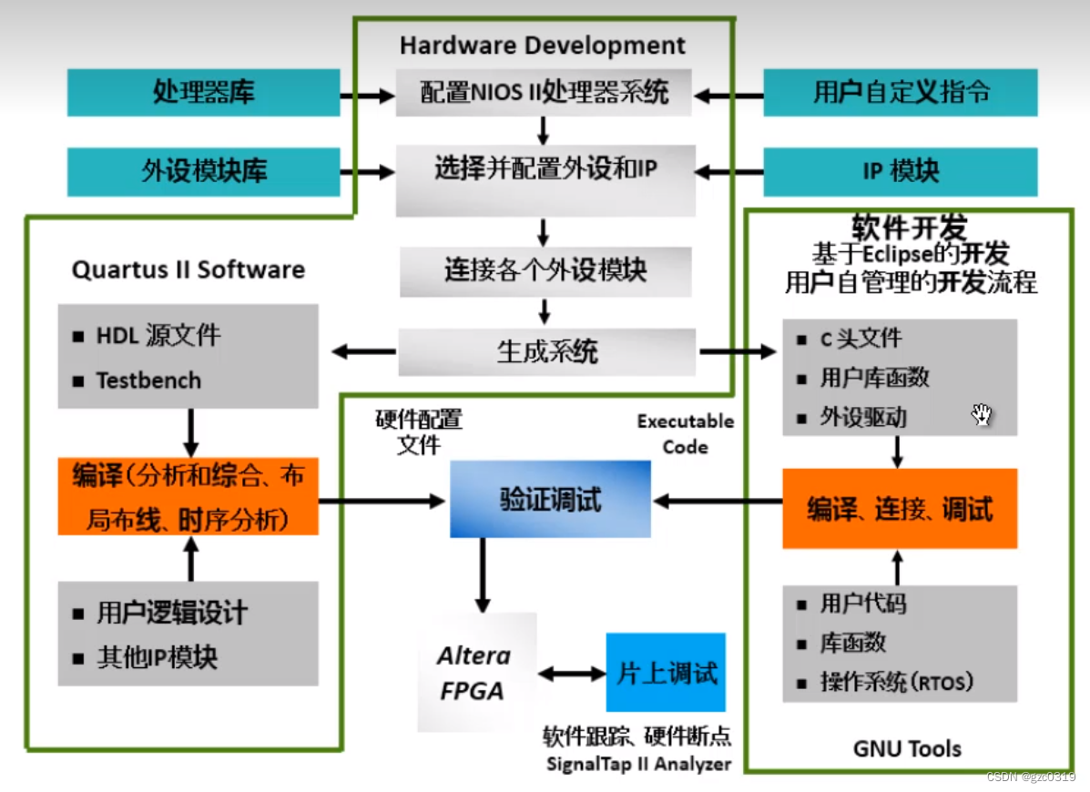 Fpga Niosii 视频笔记 小梅小梅哥sopc学习笔记 Csdn博客 