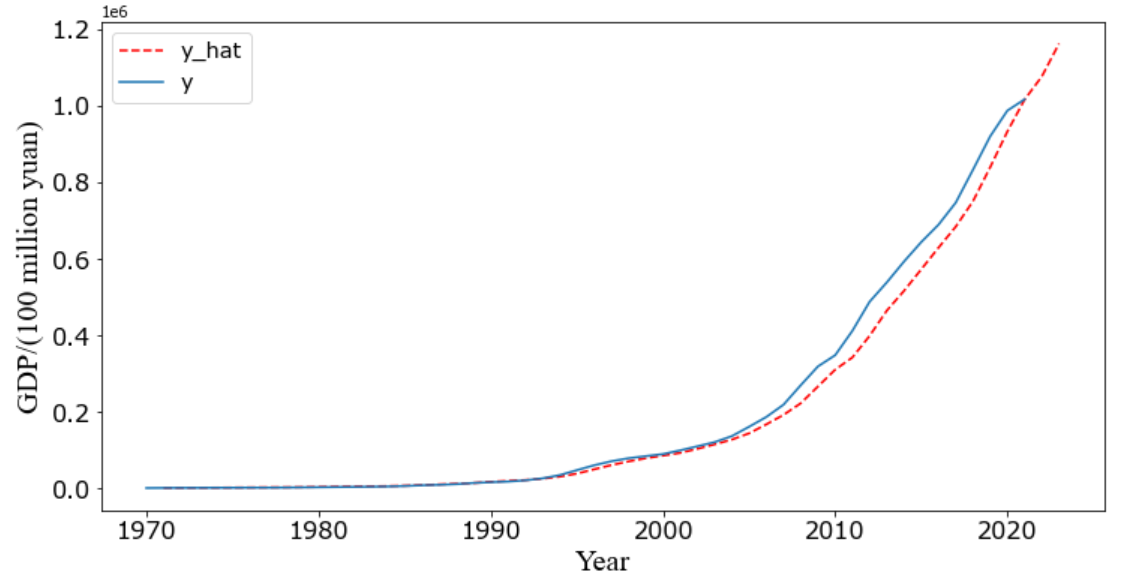 关于GDP的ARIMA模型_arima gdp-CSDN博客